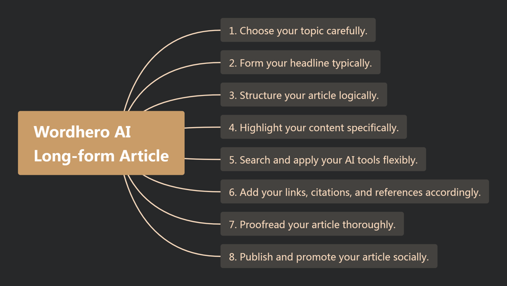 How to Create a Long-form Article with Wordhero AI | Create Unique ...