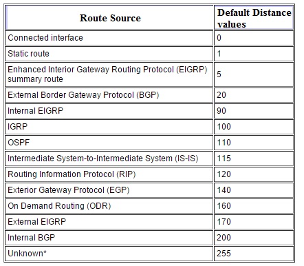 Administrative Distance and Why it's Important. | thewonderlan