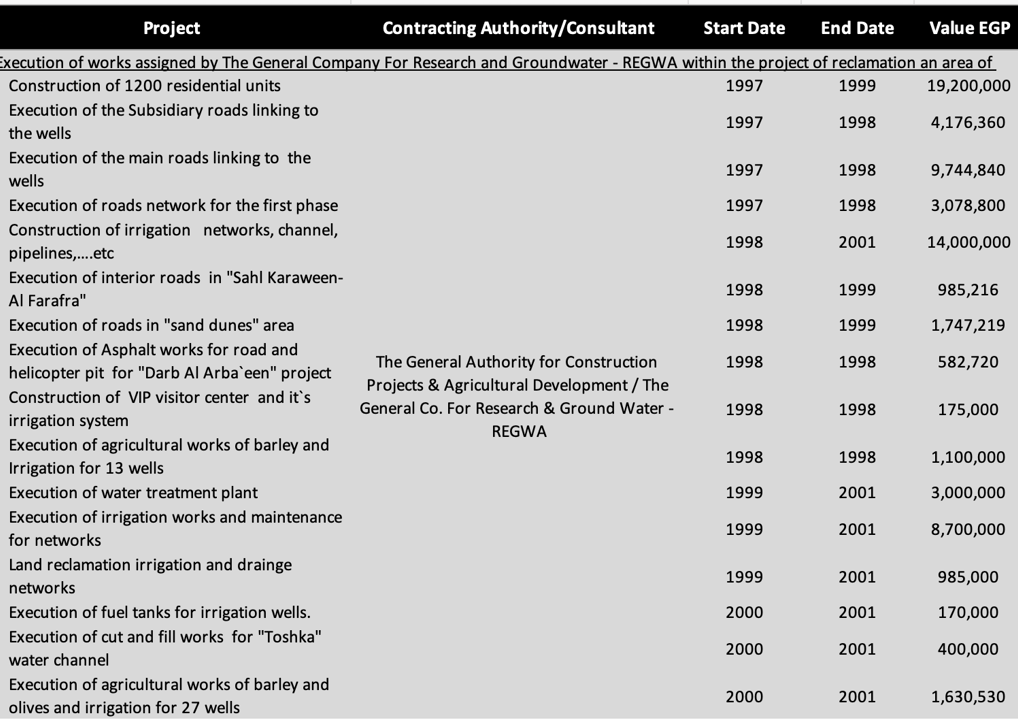 List Of Projects