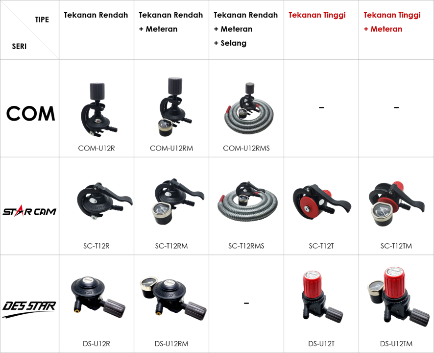 Regulator Gas LPG Destec | Destec