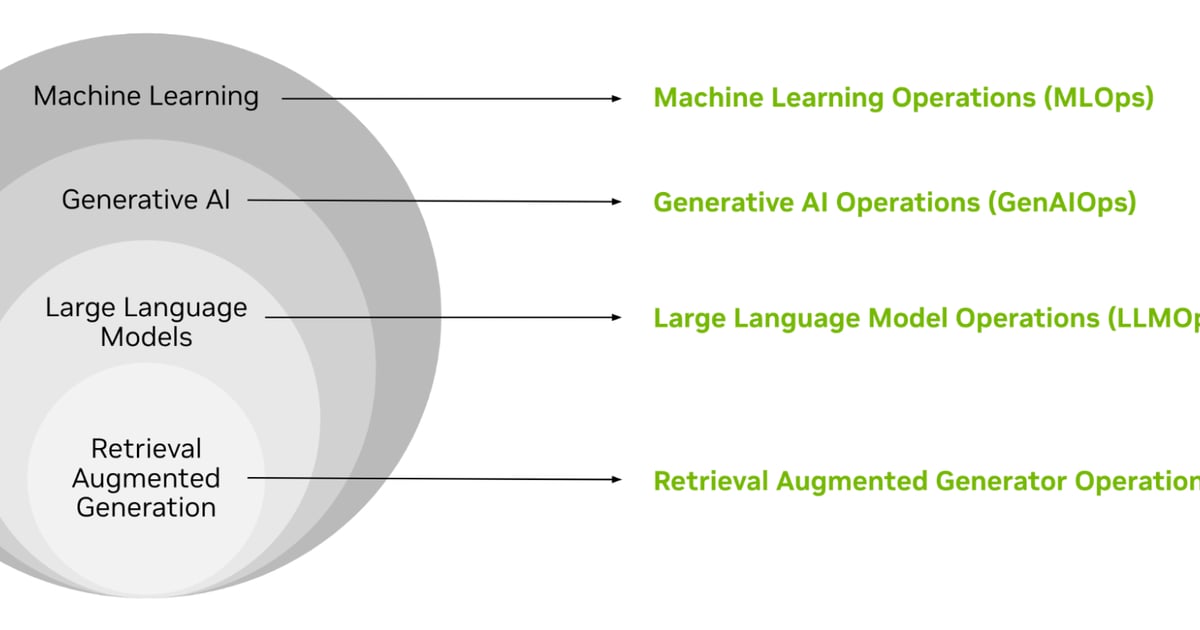 The case for GenAIOps. | The Centre for GenAIOps