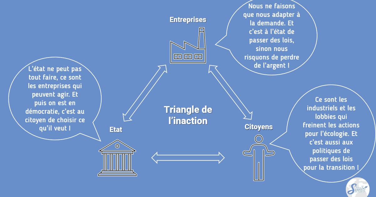 Qu'est-ce que le triangle de l'inaction ? | Strofe