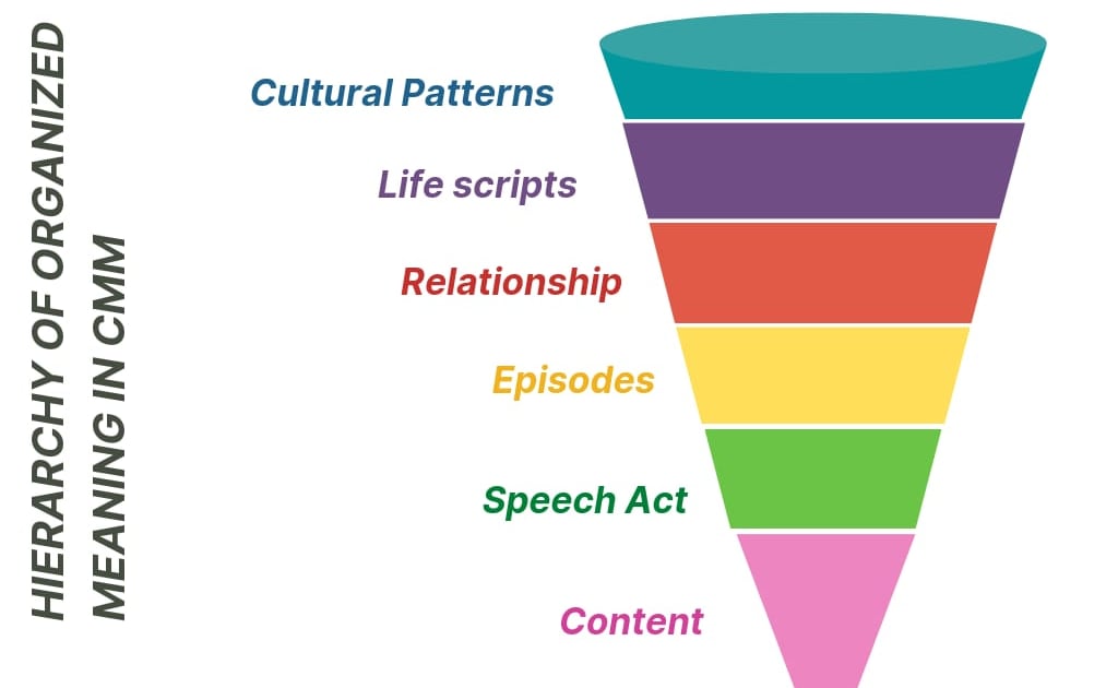 Hierarchy of Organized Meaning in CMM | Amna Sadaf