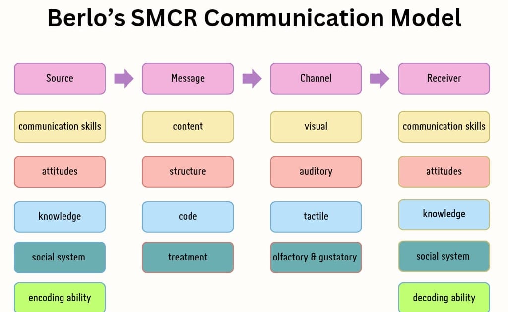 Berlo’s SMCR Communication Model: A Comprehensive Guide | Amna Sadaf