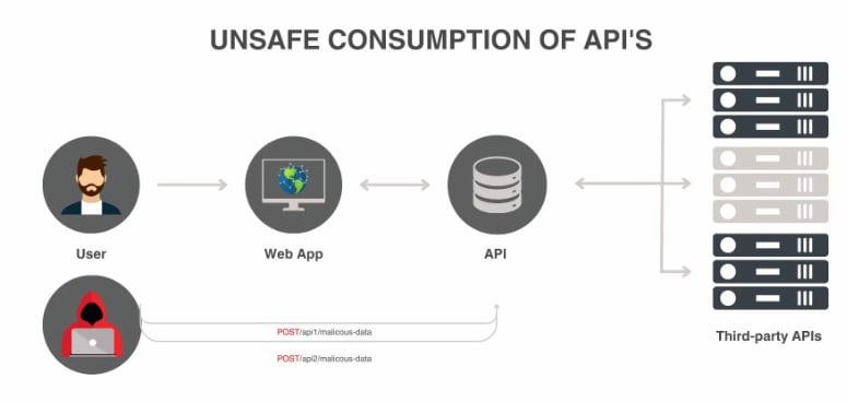 Unsafe Consumption of APIs | Блог та тренінги з тестування безпеки від ...