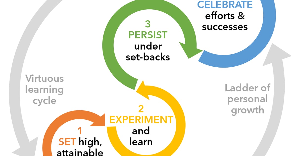 Growth Mindset for Parents