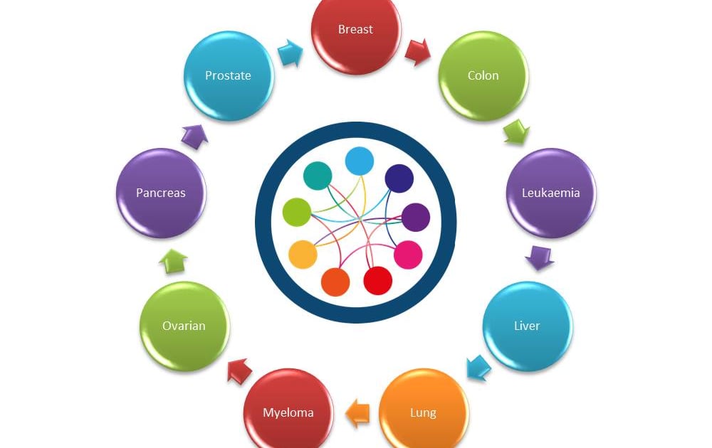 The IMODI Cancer Project | CTI Biotech