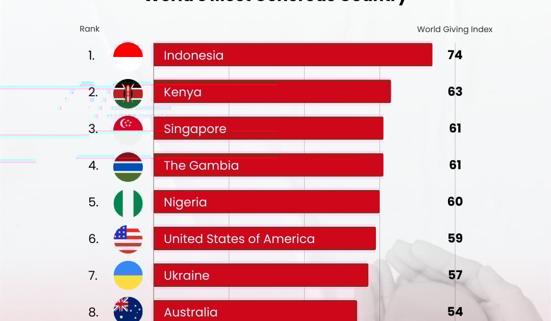 Indonesia Tops the List as the World's Most Generous Country ...