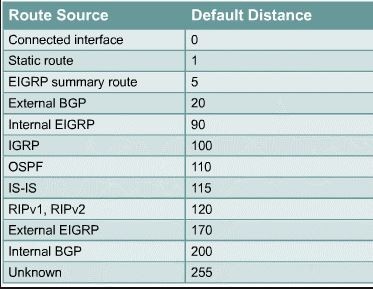 Administrative Distance and Why it's Important. | thewonderlan