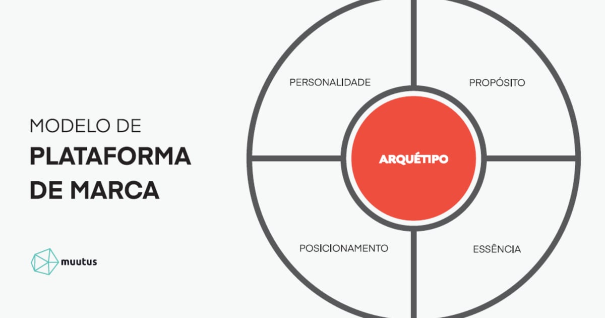 Plataforma de marca: o que é e como estruturar a sua? | Praticando o ...
