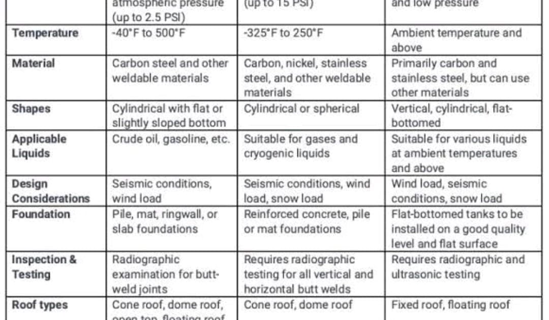 A Comprehensive Comparison Between API 650, API 620, and EN 14015 ...