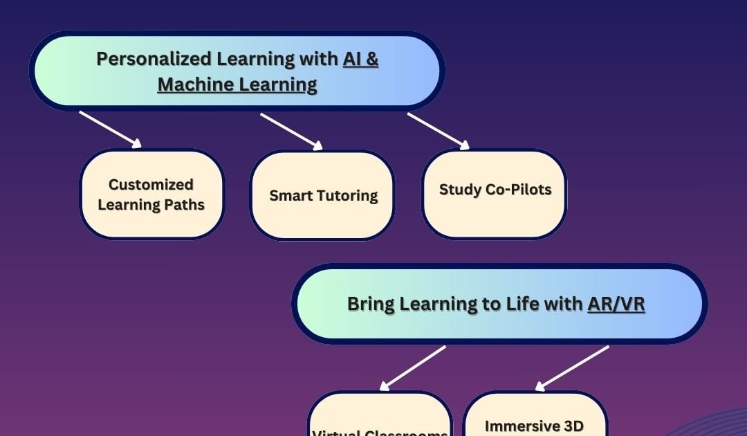 The Future of Ed-Tech: How AI, Machine Learning, and AR/VR are Shaping ...