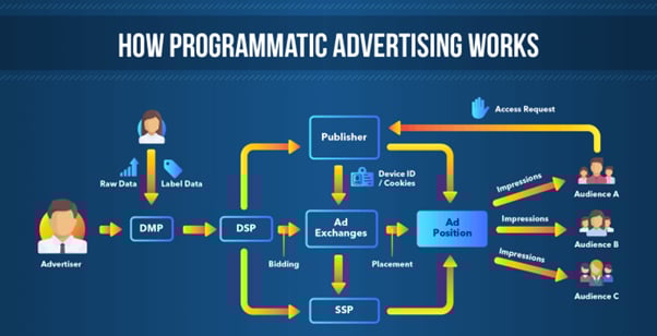 Understanding Programmatic Advertising: A Comprehensive Guide | Marketing Minds