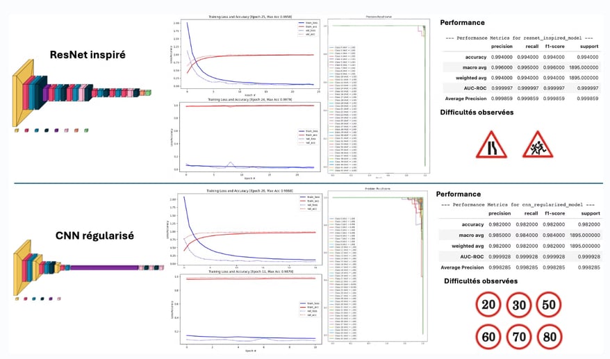 Road Sign Classification | Marius Ayrault
