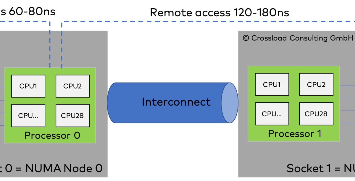 NUMA Calculation in SAP HANA and Setting NUMA Parameters | Odia ...