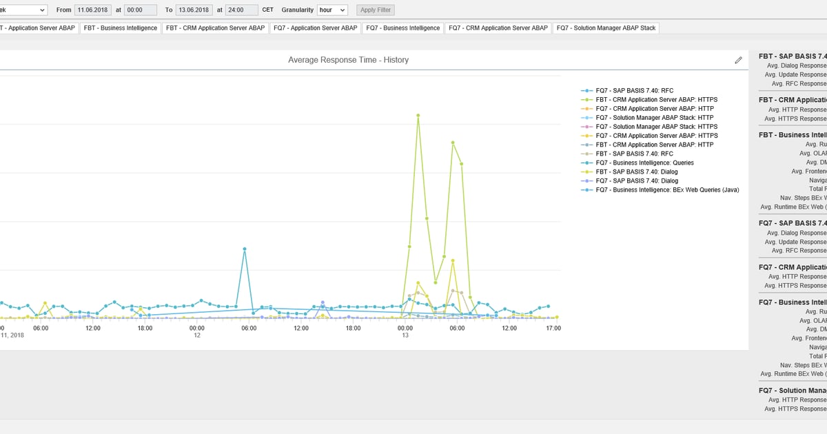 Troubleshooting SAP Workload Management Issues for Performance Optimization | Odia Engineer ...