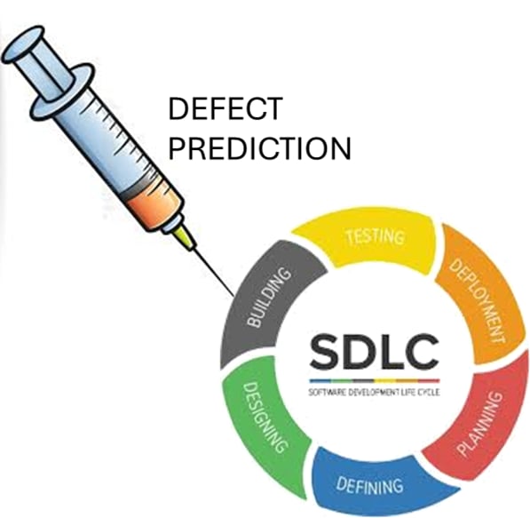 Injecting Defect Prediction into the Software Development Life Cycle ...