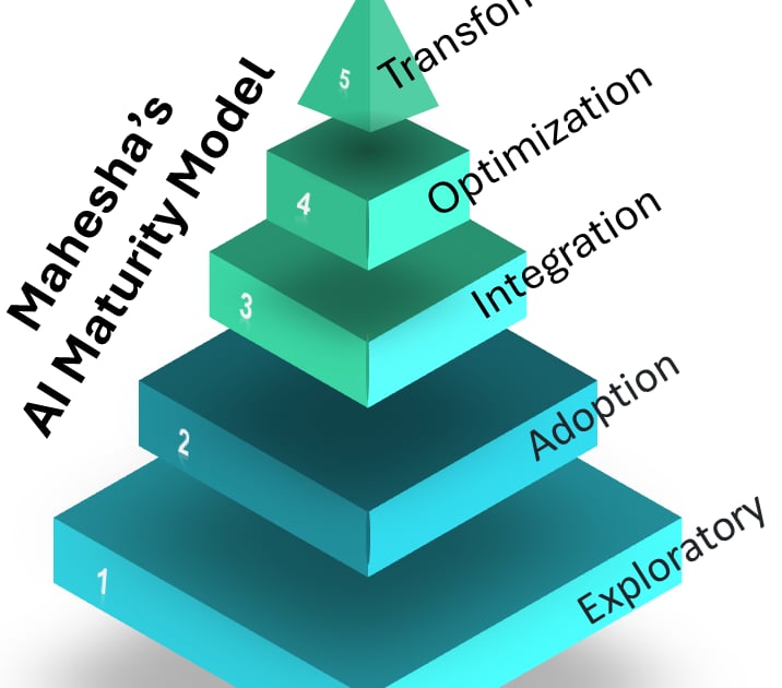 A Potential AI Maturity Model: Understanding Progress in Artificial Intelligence Adoption ...