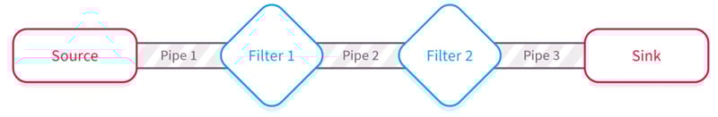 Understanding Pipe and Filter Architecture in AI Modeling | Mahesha Pandit