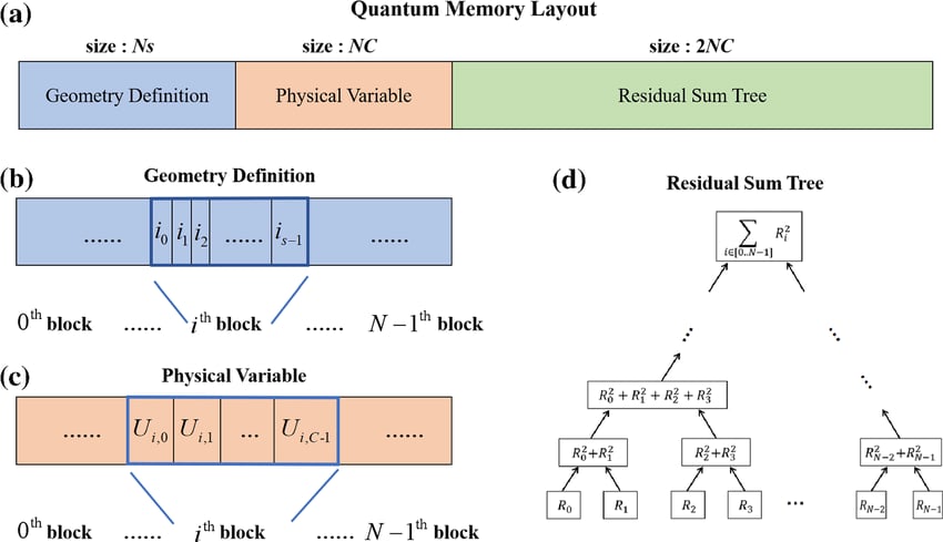 Quantum Data Structures: Shaping the Future of Information Processing ...