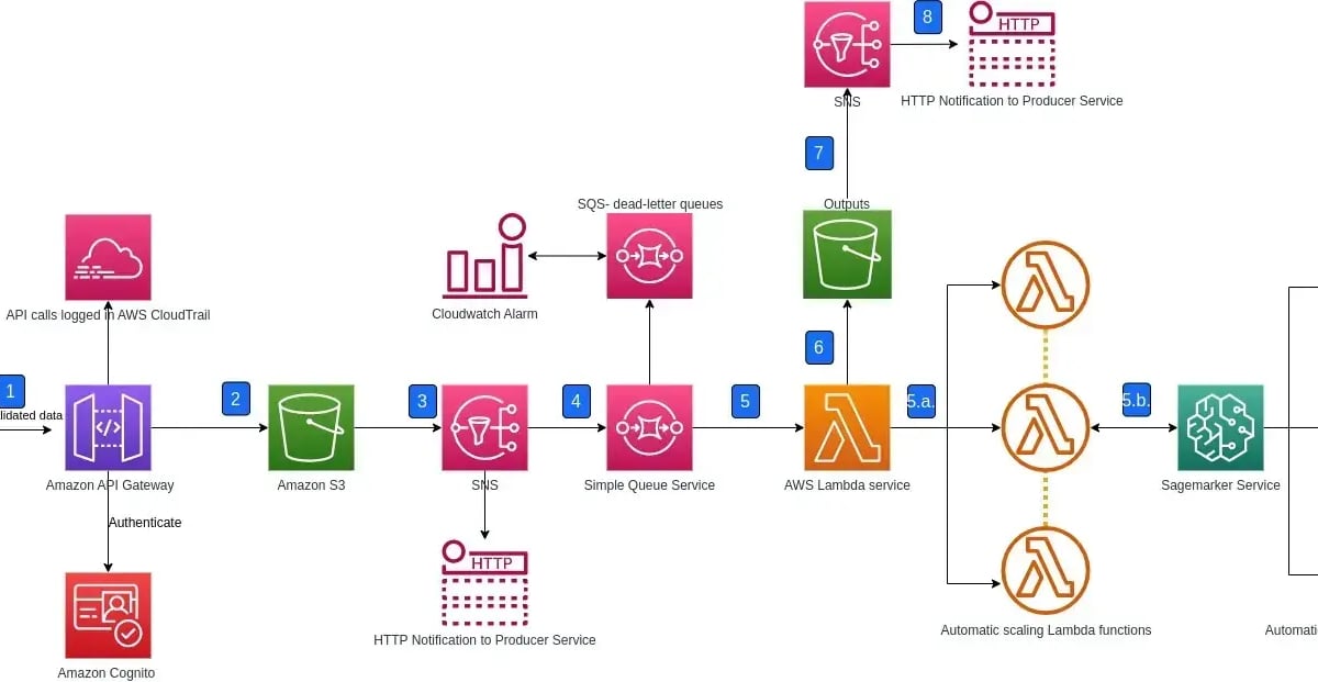 Dynamic Scaling of AI Workloads in Serverless Architectures | Mahesha Pandit