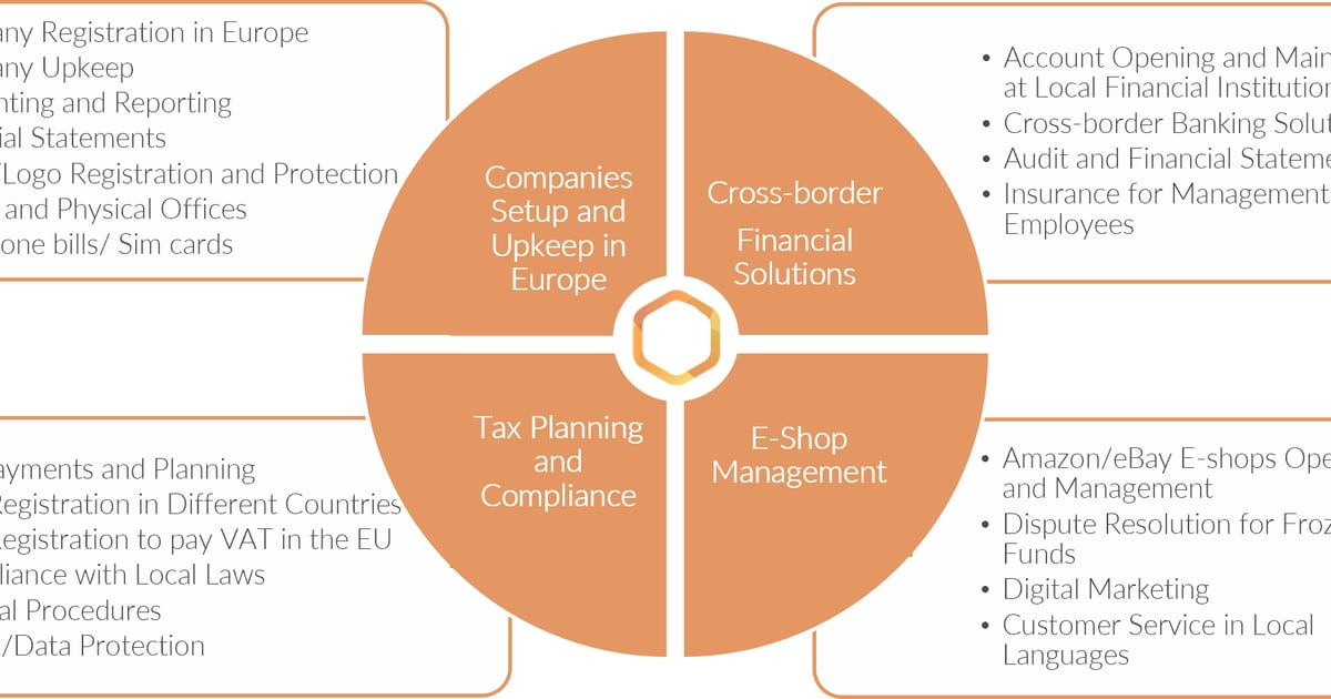 Amber Labs: Your E-Commerce Partner in Europe | Amber Europe