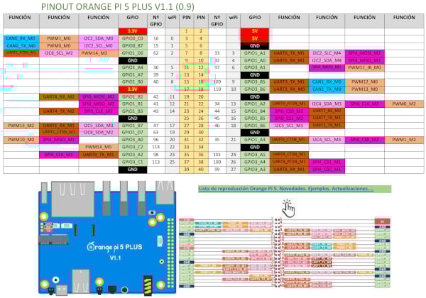 GPIO (Orange Pi 5 y 5 Plus) | aquihayapuntes