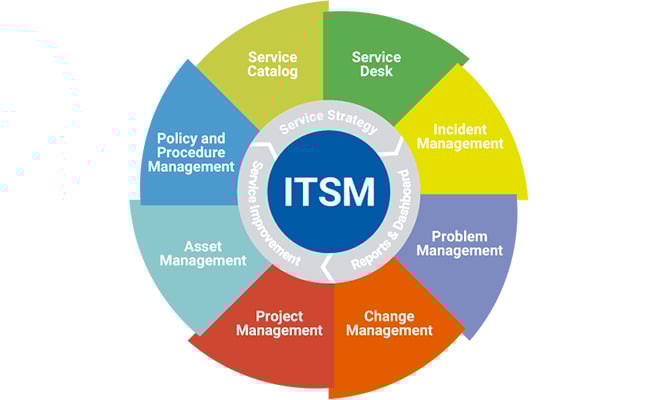 10 Best ITSM Tools (IT Service Management Software) In 2023 | Digital ...