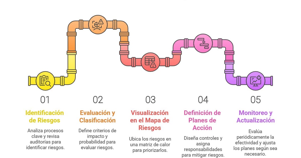 Mapa de Riesgos: Cómo Crearlo y Utilizarlo para la Toma de Decisiones 🎯 ...
