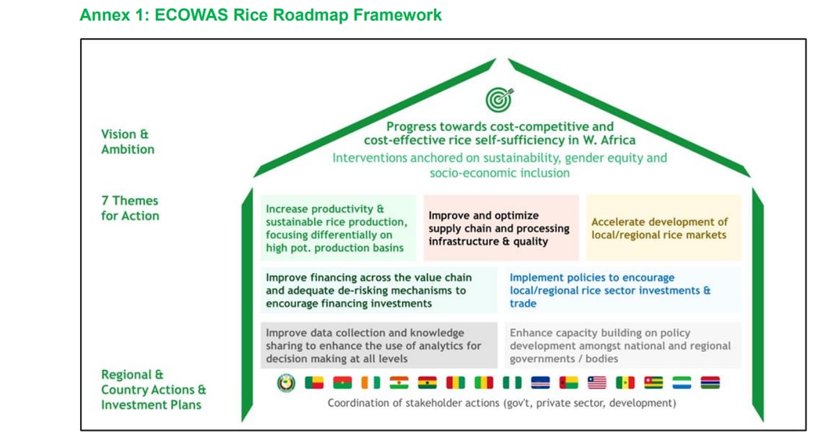 ECOWAS RICE ROADMAP DEVELOPMENT
