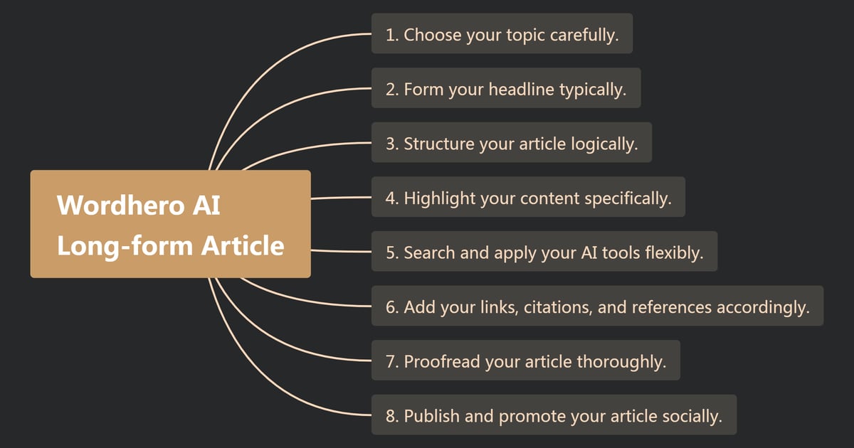 How to Create a Long-form Article with Wordhero AI | Create Unique ...