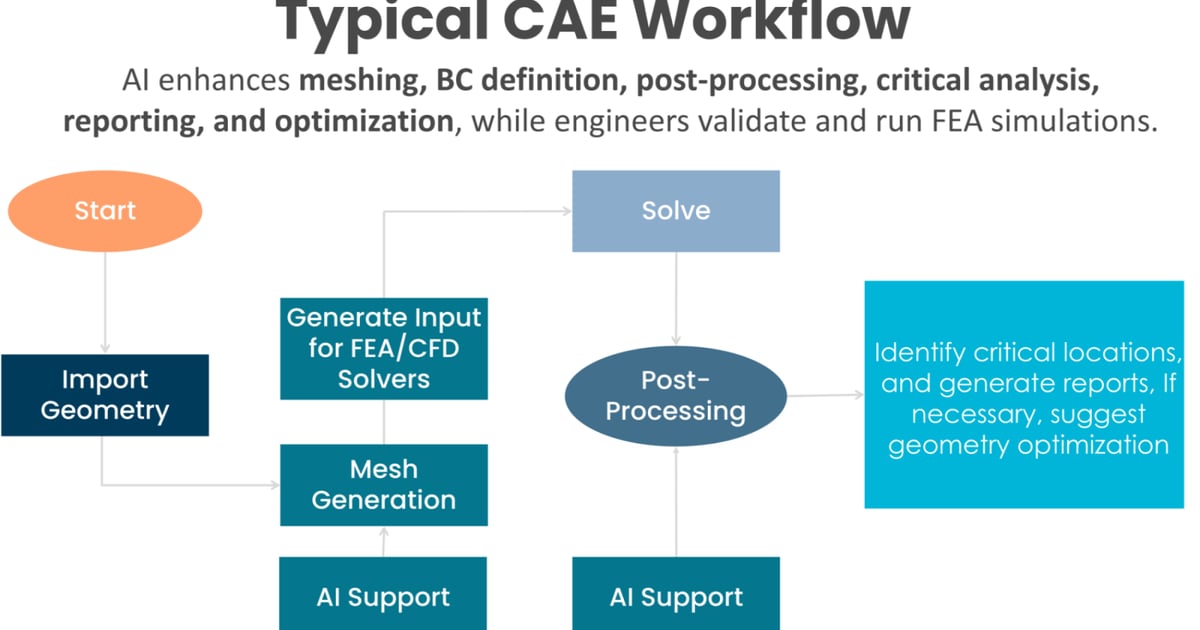 The CAE Automation Myth – Why AI Won’t Replace Simulations Anytime Soon