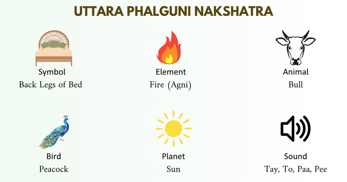 Uttara Phalguni Nakshatra | Significance & Characteristics | AstroScoops