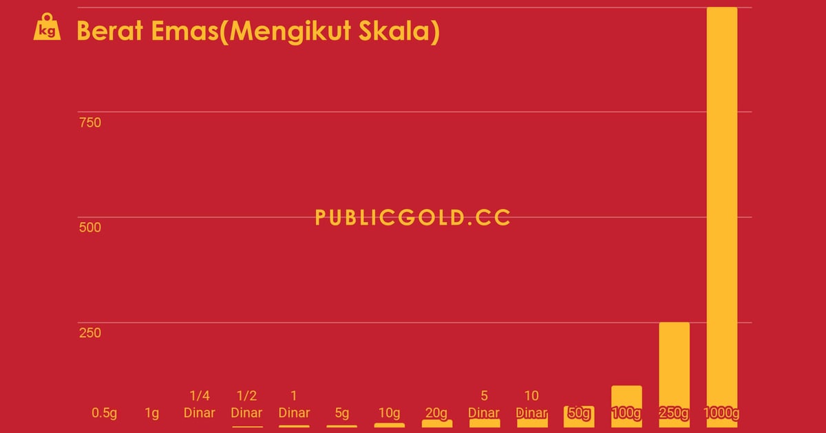 Memahami Dunia Bar Emas: Meneroka Pelbagai Saiz dan Kepentingannya ...