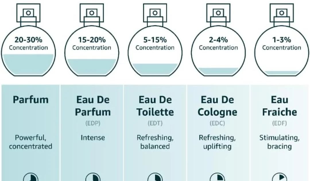 What are the Different Types of Perfume? | Miskiya