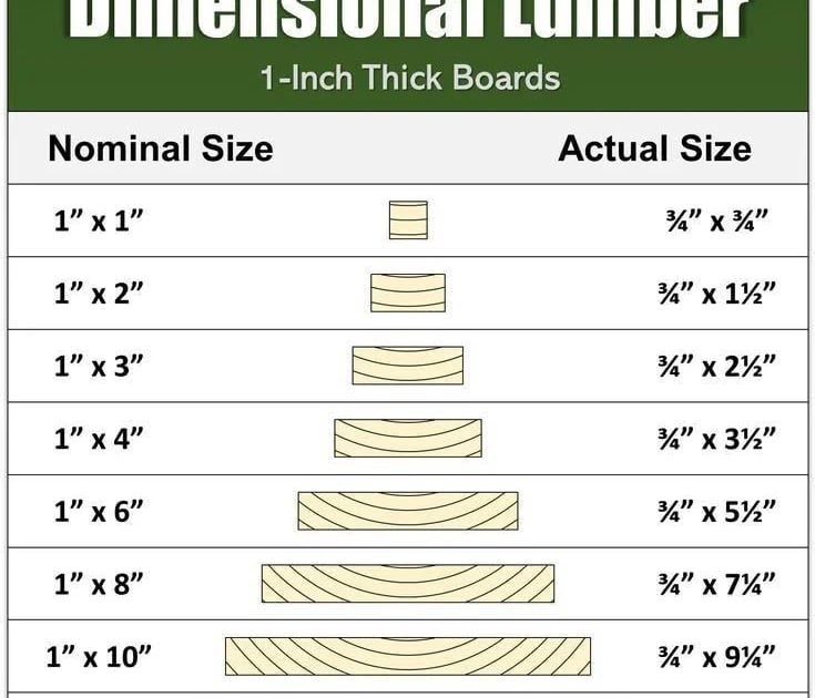 Understanding Dimensional Lumber Sizes: Nominal vs. Actual Dimensions ...