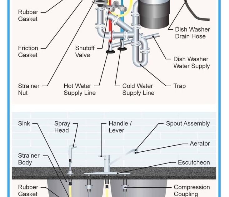 Anatomy of a Kitchen Sink: Understanding the Components | ProHands Handyman