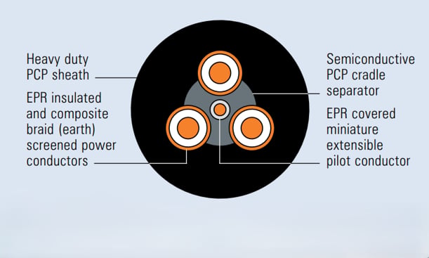 Type 210 Mining Cables: The Backbone of Mobile Drilling Operations in ...