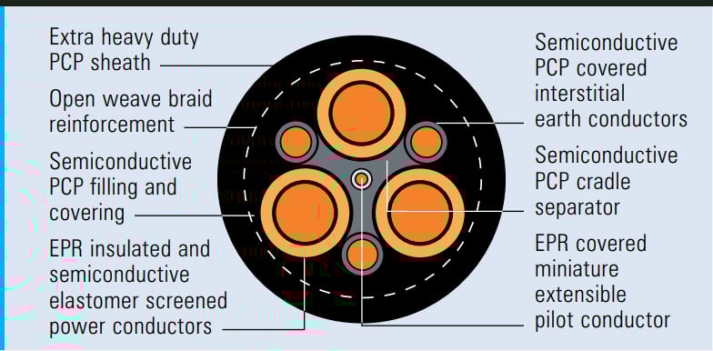 Understanding Type 441 (Class 1) Mining Cables: Australia's Standard for 3.3 to 22kV ...