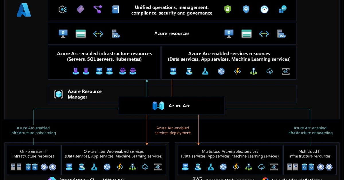 Benefícios do Azure Arc