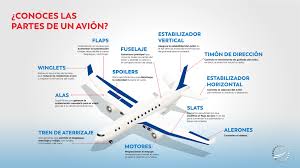 Partes de un avión: anatomía de una aeronave | Aviation RO