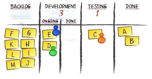 WIP Limit: Entenda como Limitar o Trabalho em Progresso Pode ...