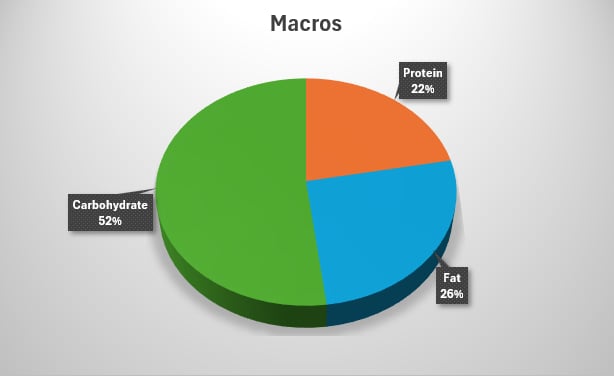 The Role of Macronutrients in Exercise | AnlianFitness
