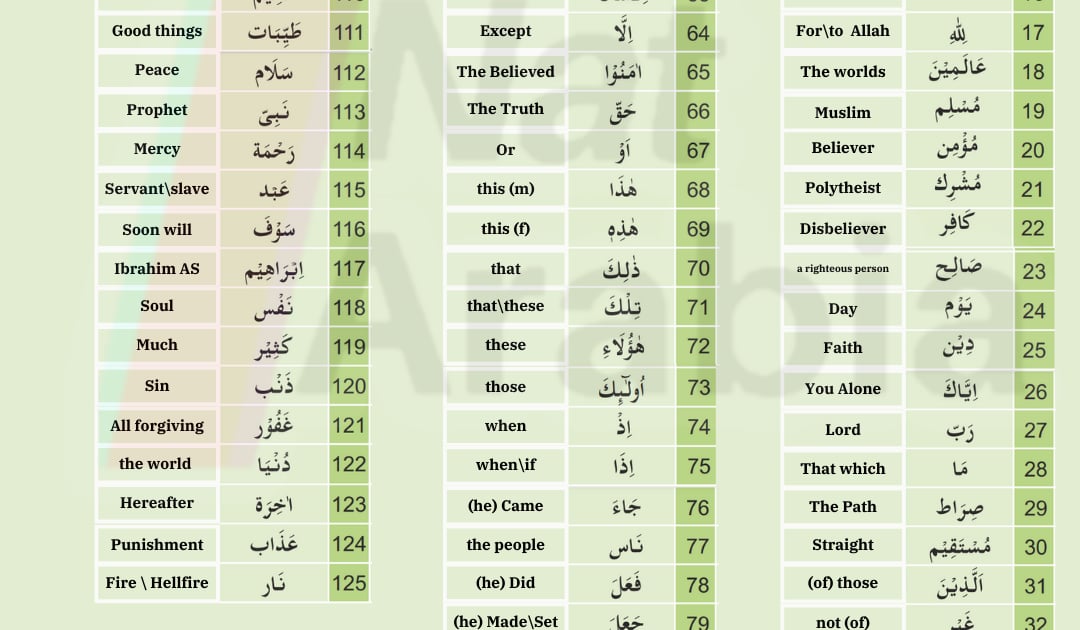 Learn 50% of the Quran by Understanding the Meaning of These 125 Words ...