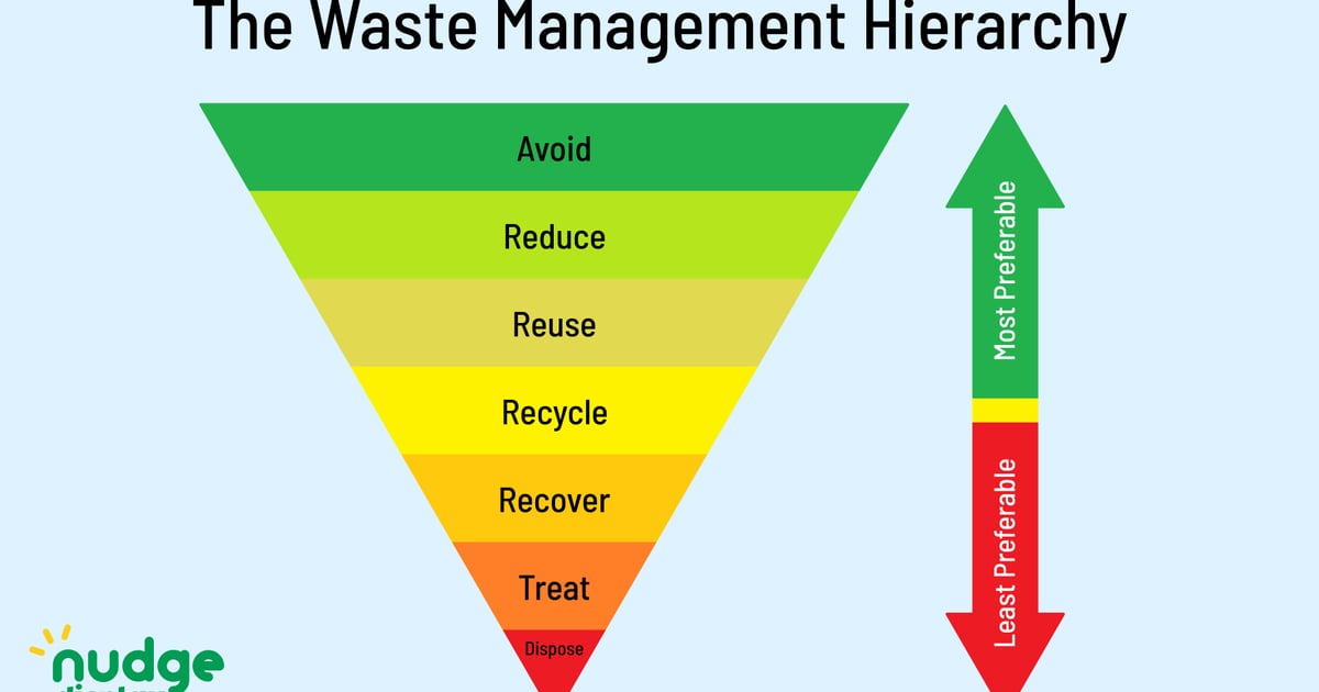Prevention Is Better Than Cure: Leveraging the Waste Management Hierarchy