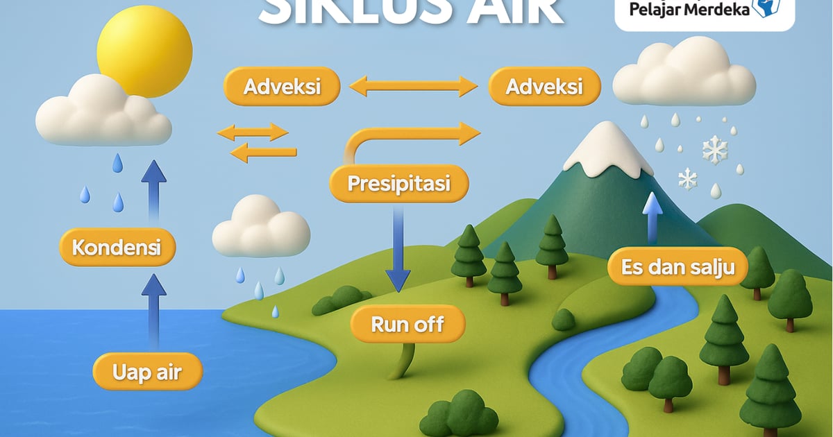 Mengenal Siklus Air: Proses, Jenis dan Dampak bagi Kehidupan | pelajar merdeka