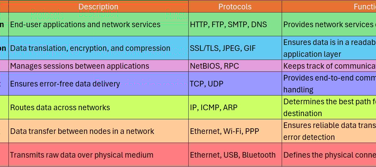 OSI Made Easy | CYBRESCUE