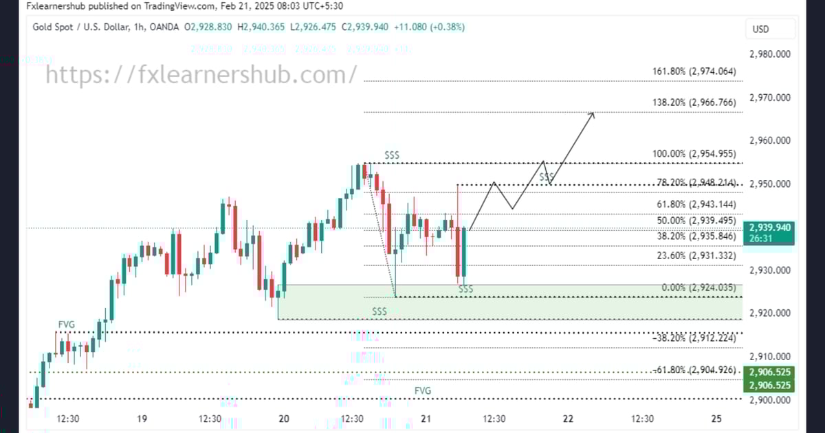 XAUUSD Daily Analysis 02/21/2025 | fxlearnershub.com