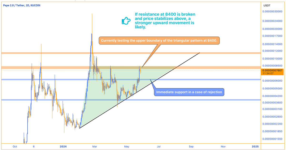 Testing the upper boundary of the triangular pattern | MonoCoin Signal