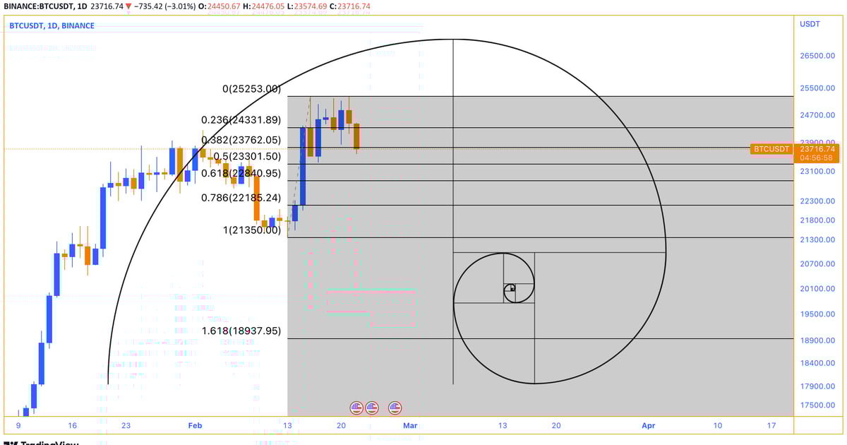 Fibonacci Retracement | MonoCoin Signal